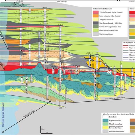 The Spatial And Temporal Distribution Of The Depositional Facies And