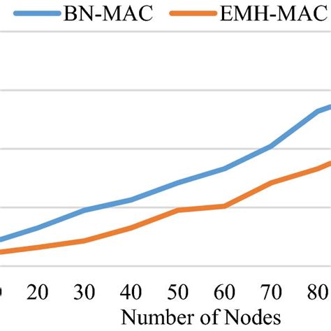 Average Packet Delay As A Function Of Number Of Nodes At Fixed Load And Download Scientific