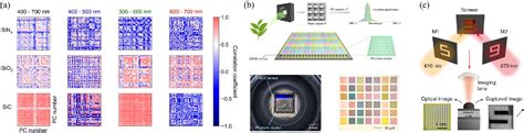 Figure 3 From Computational Spectrometers Enabled By Nanophotonics And