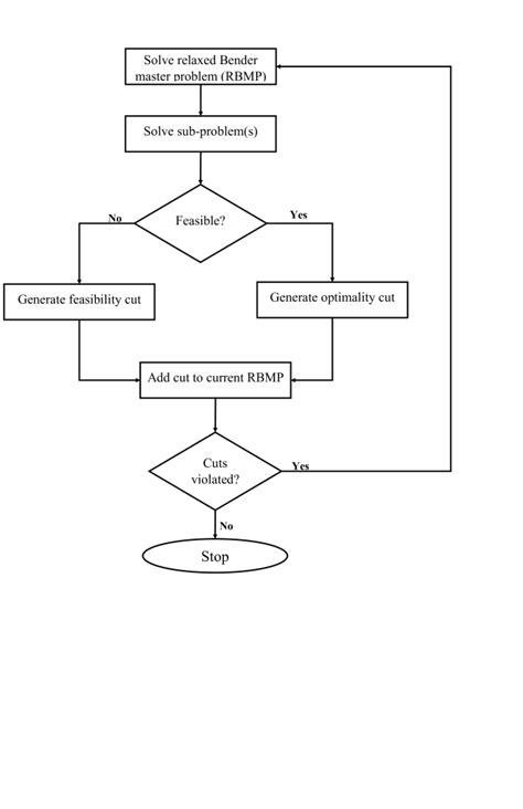 bender s decomposition for optimization design problems in