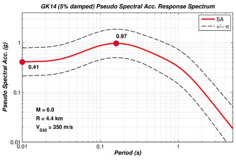 Site Specific 5 Percent Damped Pseudo Spectral Acceleration Sa