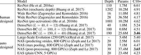 test error rate comparison with state of the art architectures