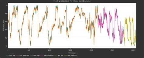 Stock Prediction Using Recurrent Neural Networks Predictions Data