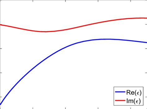 Propagation Constant Of Spp Mode At Ta Air Interface The Interface
