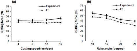 Comparison Of Cutting Force In Experiments And Numerical Simulations Download Scientific