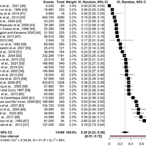 Forest Plot Of The Aggregated Sample Estimating The Pooled Prevalence