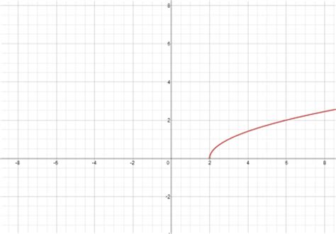Quiz Worksheet Using Radical Functions Study Com