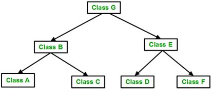 All You Need To Know About Inheritance In C Edureka