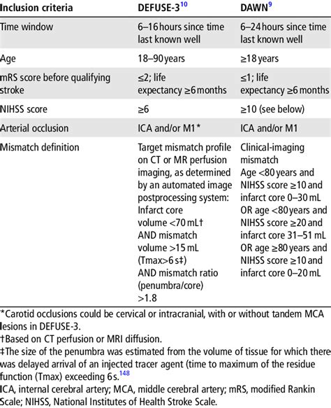 Main Inclusion Criteria In The Defuse 3 And Dawn Trials Download Table
