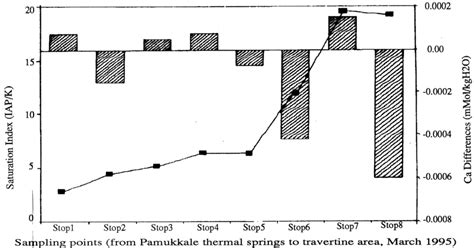 Calcite Deposition Rates Obtained From Mass Transfer Calculations And