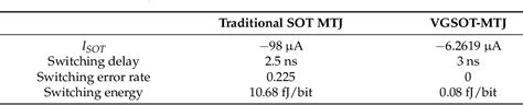 Table 3 From Design Of Vgsot Mtj Based Logic Locking For High Speed Digital Circuits Semantic