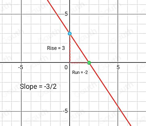 solved draw a line representing the rise and a line representing the
