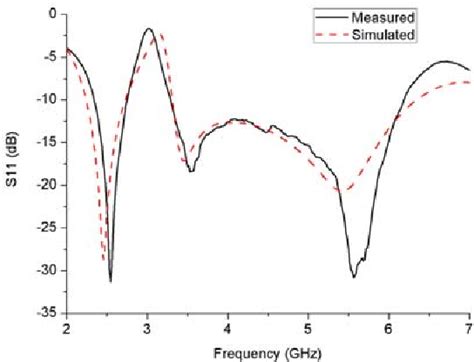 Figure 1 From Dual Band Ring Shaped Antenna For Wimaxwlan Applications Semantic Scholar