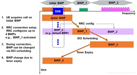 5g Nr 下行同步dl Synchronization学习笔记5 Ssb是否始终位于bwp之内？ssb所在位置和初始bwp频域