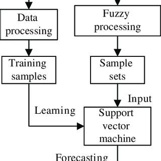 Forecasting System Framework Download Scientific Diagram