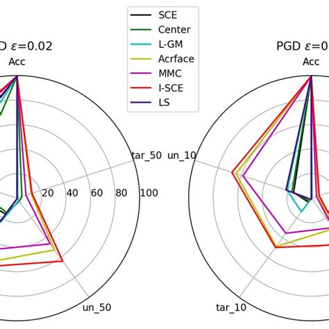 Classification Accuracy Under Pgd Attack On Mnist Download Scientific Diagram