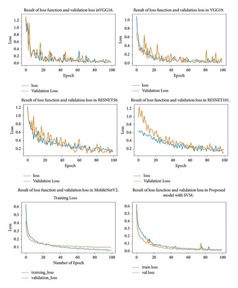 Performance Of Loss Function In Vgg16 Vgg19 Resnet50 Resnet101