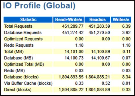 Sequential Io Read Workload Test Oracle 21c Rac Database Performance Best Practices On