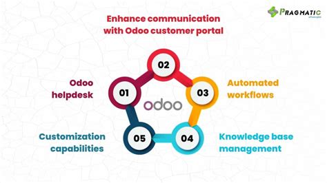Unhappy Customers After The Sale Here S How Odoo Can Boost After Sales