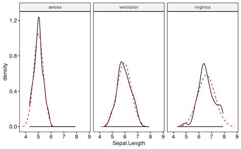 Overlay Normal Density Plot Stat Overlay Normal Density Ggpubr