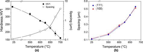 Effect Of Annealing At Different Temperatures For 1 H On The Vickers