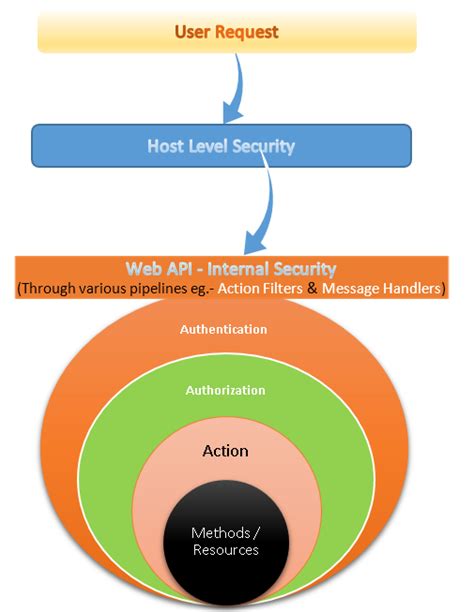 security options and scope in web api