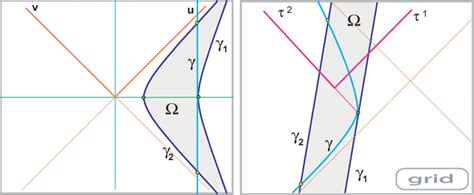 Trajectory Of A Geodesic User γ With X0 1 α 1 A In Inertial Null