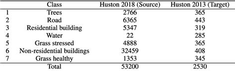 Table 2 From Feature Selection For Cross Scene Hyperspectral Image Classification Via Improved