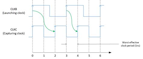 Constraining Multiple Synchronous Clock Design In Synthesis Vlsi Tutorials