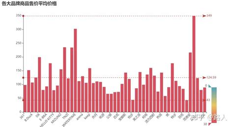 Python爬虫数据可视化：分析唯品会商品数据 知乎