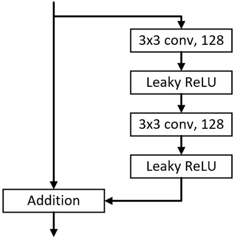 the network structure of one residual unit download scientific diagram