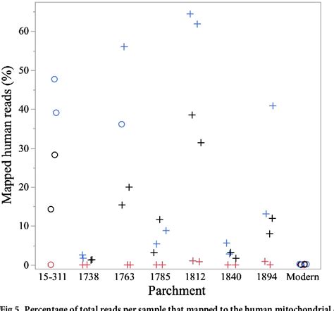 Figure 1 From The Development Of Non Destructive Sampling Methods Of