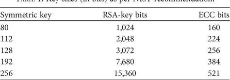 Figure 1 From An Elliptic Curve Menezes Qu Vanston Based Authentication And Encryption Protocol