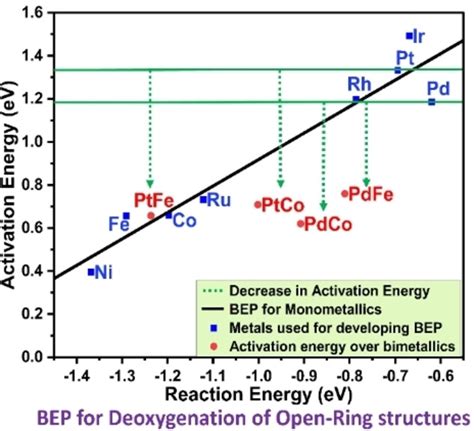 Linear Scaling Relationships For Furan Hydrodeoxygenation Over Transition Metal And Bimetallic