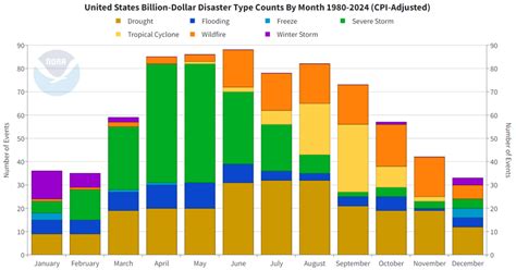 2024 An Active Year Of U S Billion Dollar Weather And Climate Disasters Noaa