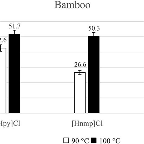 The Extracted Lignin Content From Bamboo Download Scientific Diagram