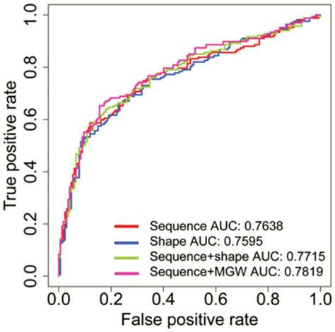 Receiver Operating Characteristic Roc Curve Of Different Models For