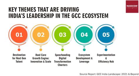 Future Of Global Capability Centers Gccs In India The Winning Leap