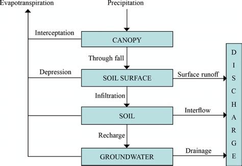 hydrological processes and wetspa water and energy transfer between
