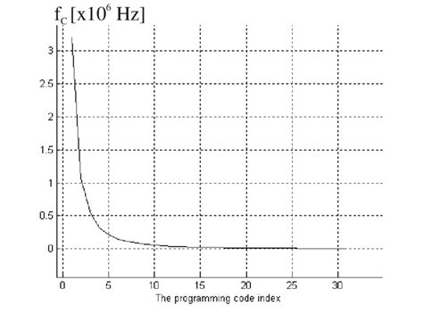 The Frequency Programming Step Download Scientific Diagram