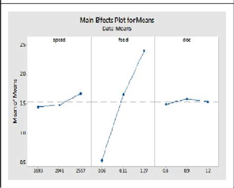 Figure 1 From Optimization Of Cnc Turning Process Parameters For