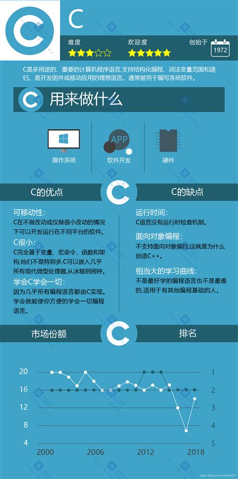 不同编程语言语言的适用场景 各大语言的应用场景 csdn博客