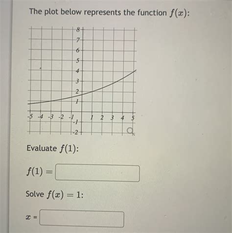 solved the plot below represents the function f x