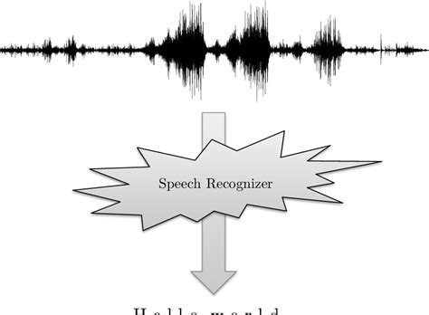 Figure 11 From Exploiting Temporal Context In Speech Technologies Using Lstm Recurrent Neural