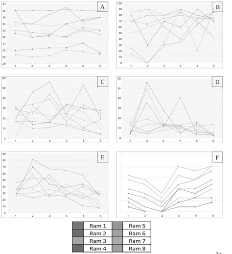 Means Of Each Ram During The Six Analyses A Scrotal Circumference