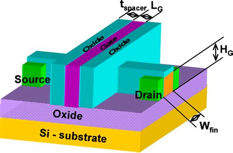 Figure 1 From Non Quasi Static Rf Model For Soi Finfet And Its