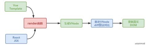 Vue和react的区别react和vue的区别 Csdn博客