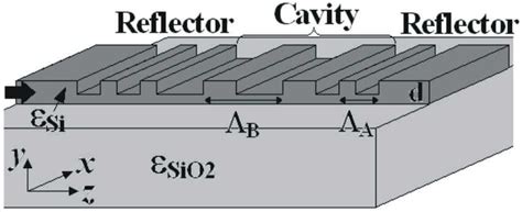 Schematic 1d Phc Micro Cavity Structure Etched Into A Planar Soi Ridge Download Scientific