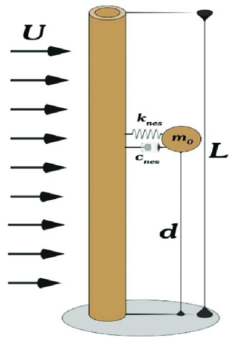 A Pipe With Unilateral Constraint Of A Jacket Platform Download Scientific Diagram