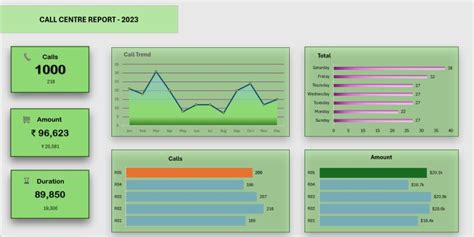 Exceldashboard Datavisualization Callcenteranalytics Dataanalysis Piyusha Siripurapu